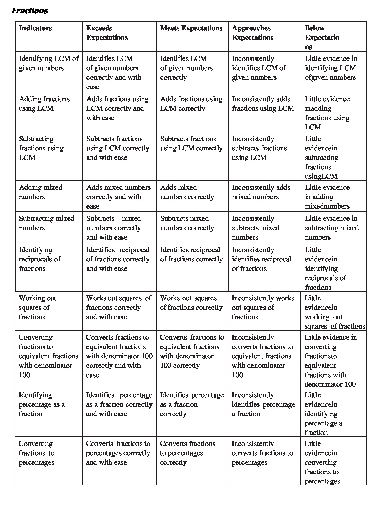 Mathematics Activities Progress Record/Rubric Grade 6